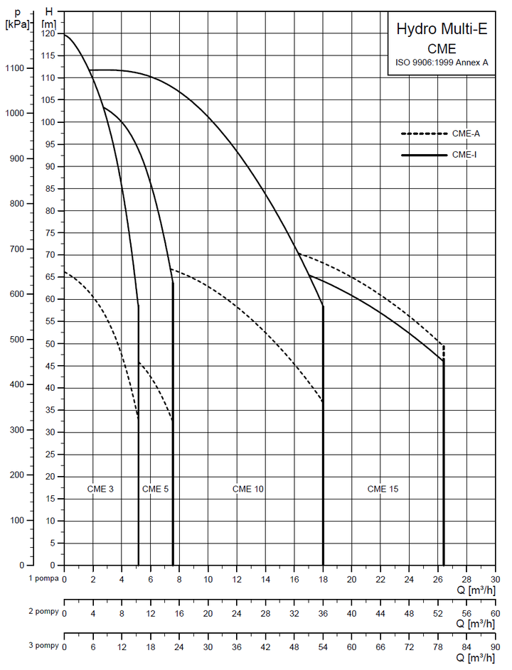Grundfos Hydro Multi-E - Dystrybutor pomp Grundfos