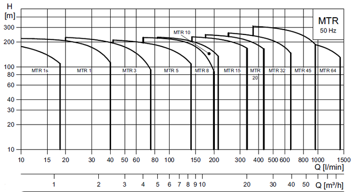 Grundfos MTR, SPK, MTH, MTA - Dystrybutor pomp Grundfos