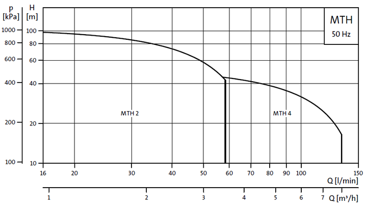Grundfos MTR, SPK, MTH, MTA - Dystrybutor pomp Grundfos