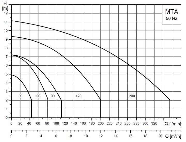 Grundfos MTR, SPK, MTH, MTA - Dystrybutor pomp Grundfos